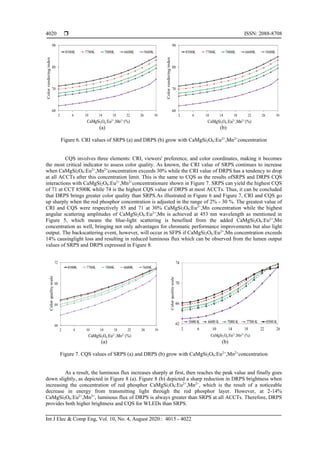 Dual-layer remote phosphor structure: a novel technique to enhance the color quality scale and ...
