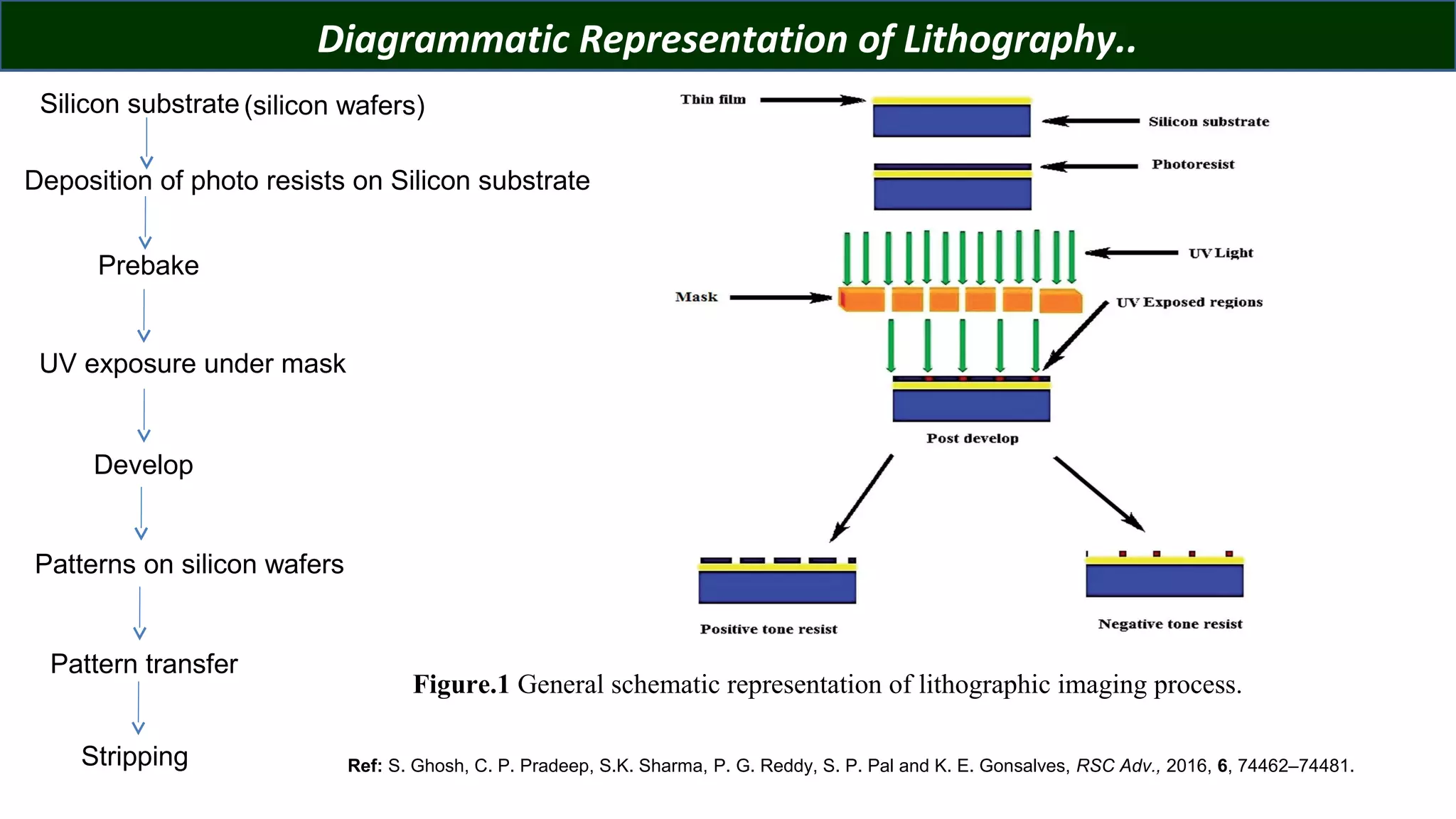 Hybrid Polymers for Lithographic Applications, First Presentation | PPT