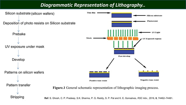 Hybrid Polymers For Lithographic Applications First Presentation Ppt