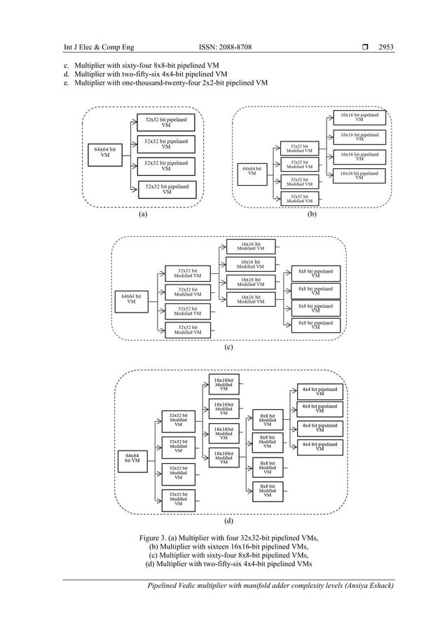 Pipelined Vedic multiplier with manifold adder complexity levels | PDF