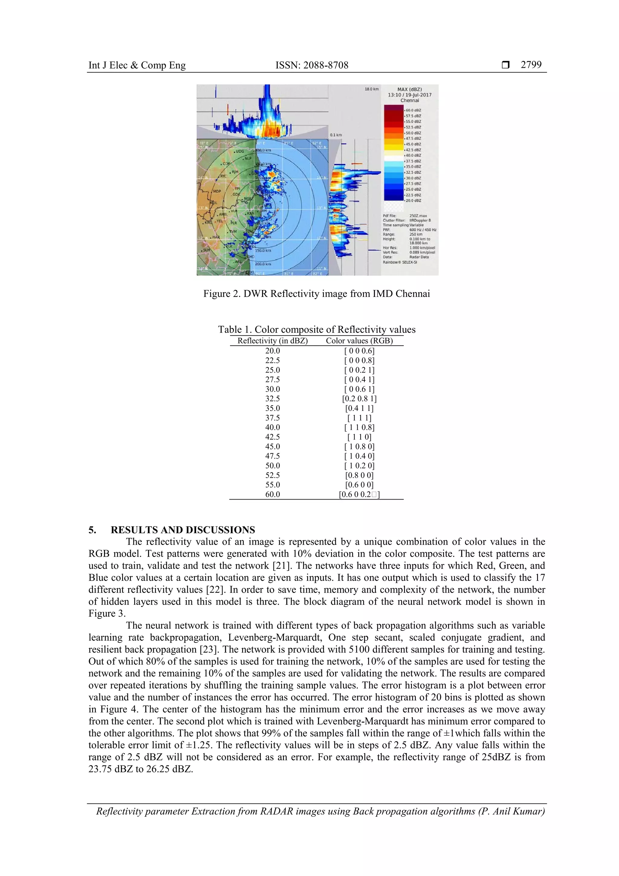 Reflectivity Parameter Extraction From Radar Images Using Back Propagation Algorithms Pdf