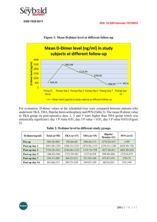 ANALYSIS OF D-DIMER VALUES IN POST-OPERATIVE PATIENTS OF MAJOR HIP AND ...