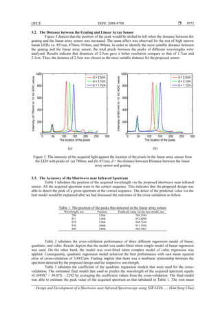 Design and Development of a Shortwave near Infrared Spectroscopy using NIR LEDs and Regression ...