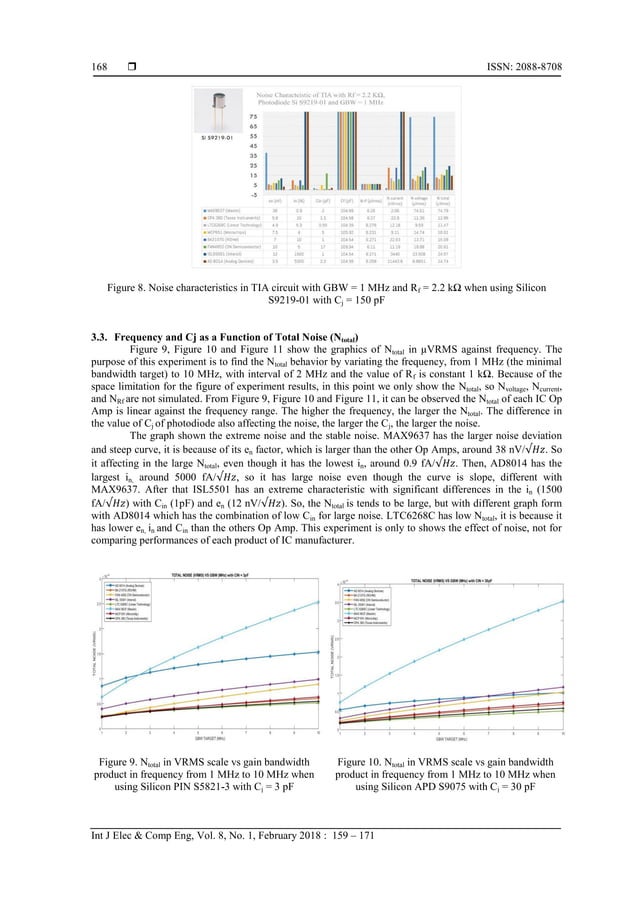 Noise Analysis of Trans-impedance Amplifier (TIA) in Variety Op Amp for use in Visible Light ...