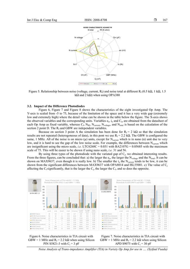 Noise Analysis of Trans-impedance Amplifier (TIA) in Variety Op Amp for use in Visible Light ...