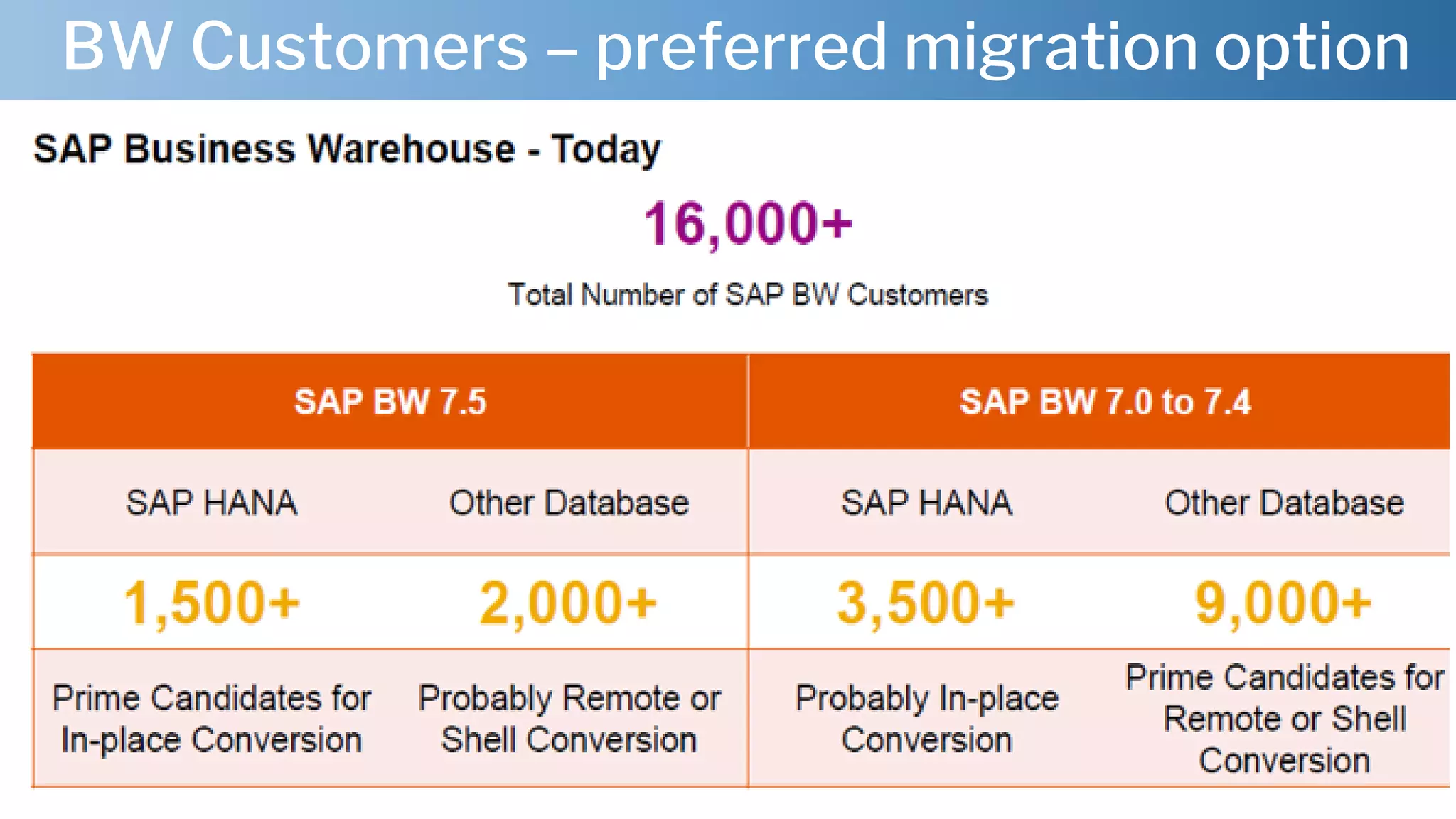 SAP BW to BW4HANA Migration | PDF