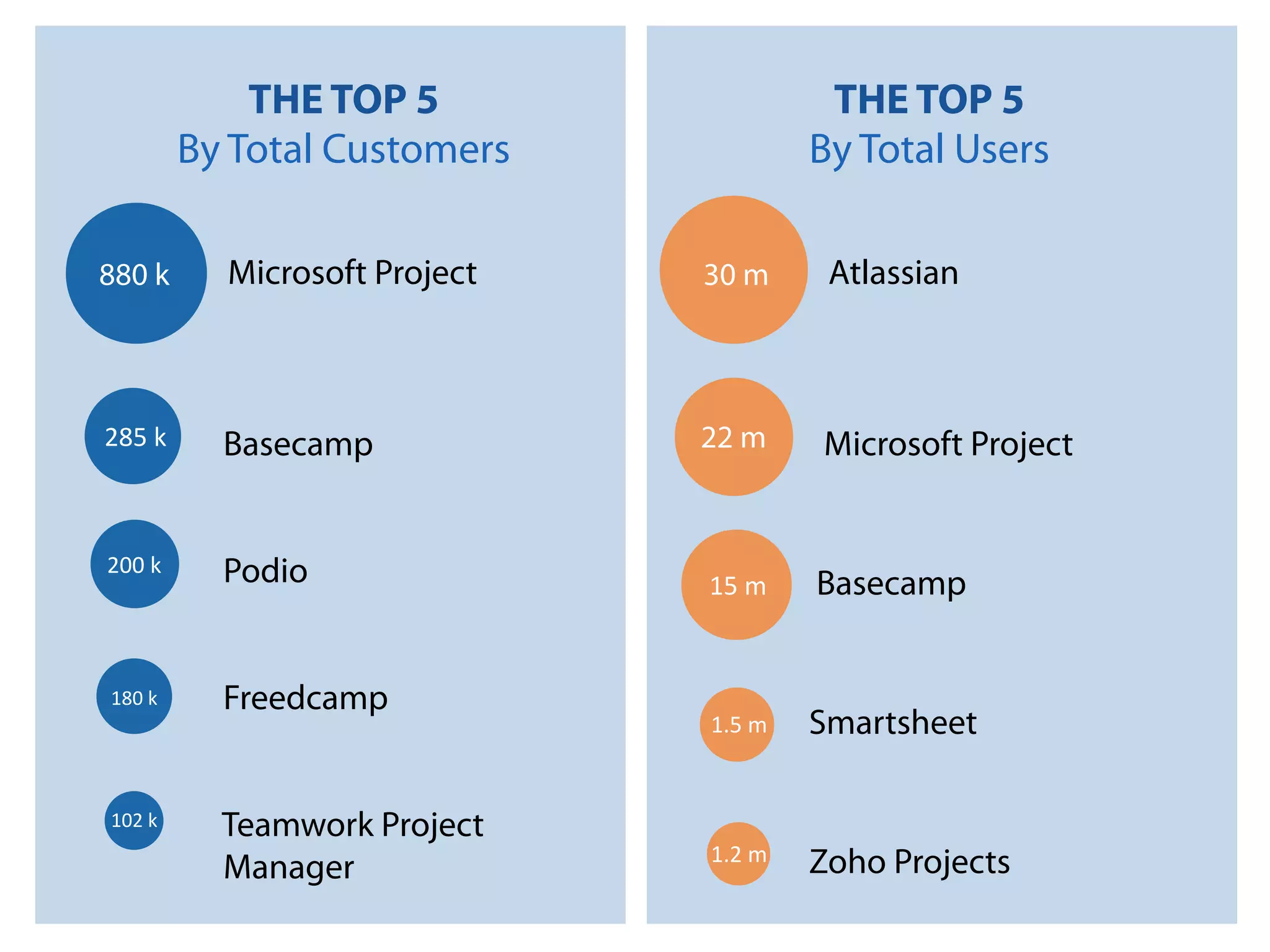 Top 20 Most Popular Project Management Software | PDF | Social ...
