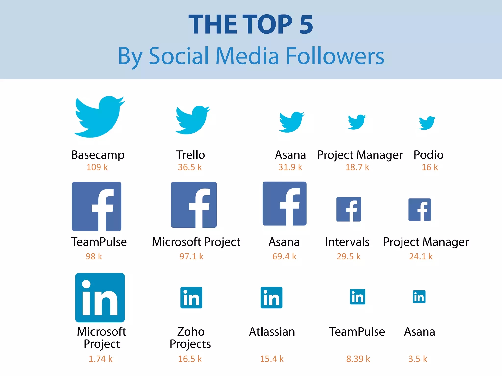 Top 20 Most Popular Project Management Software | PDF | Social ...