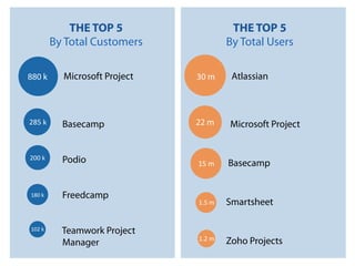 Top 20 Most Popular Project Management Software | PDF | Social ...