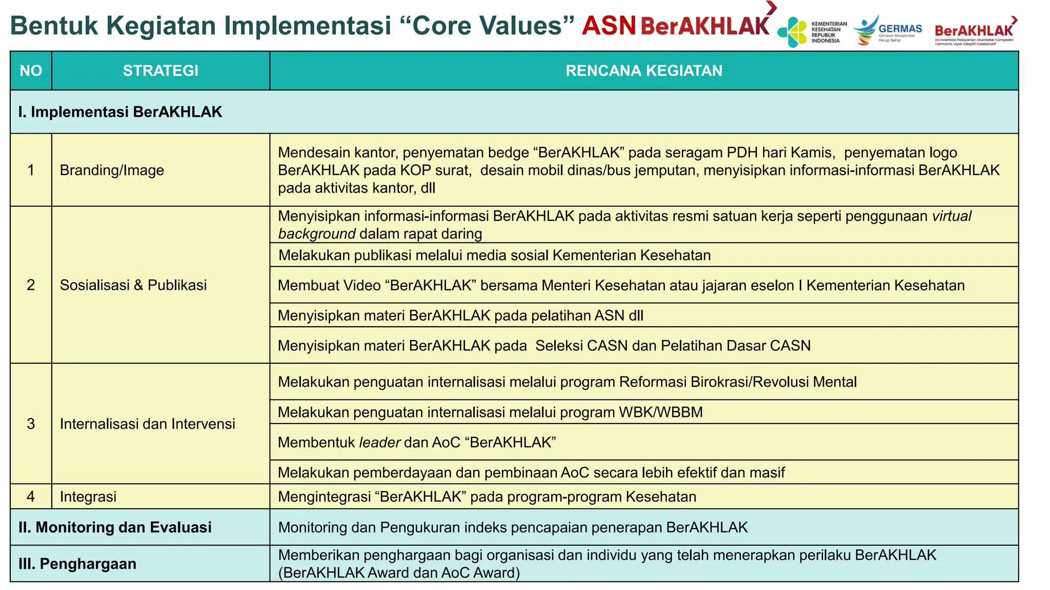 Implementasi Core values ASN BerAKHLAK & Employee Branding Bangga Melayani Bangsa | PDF
