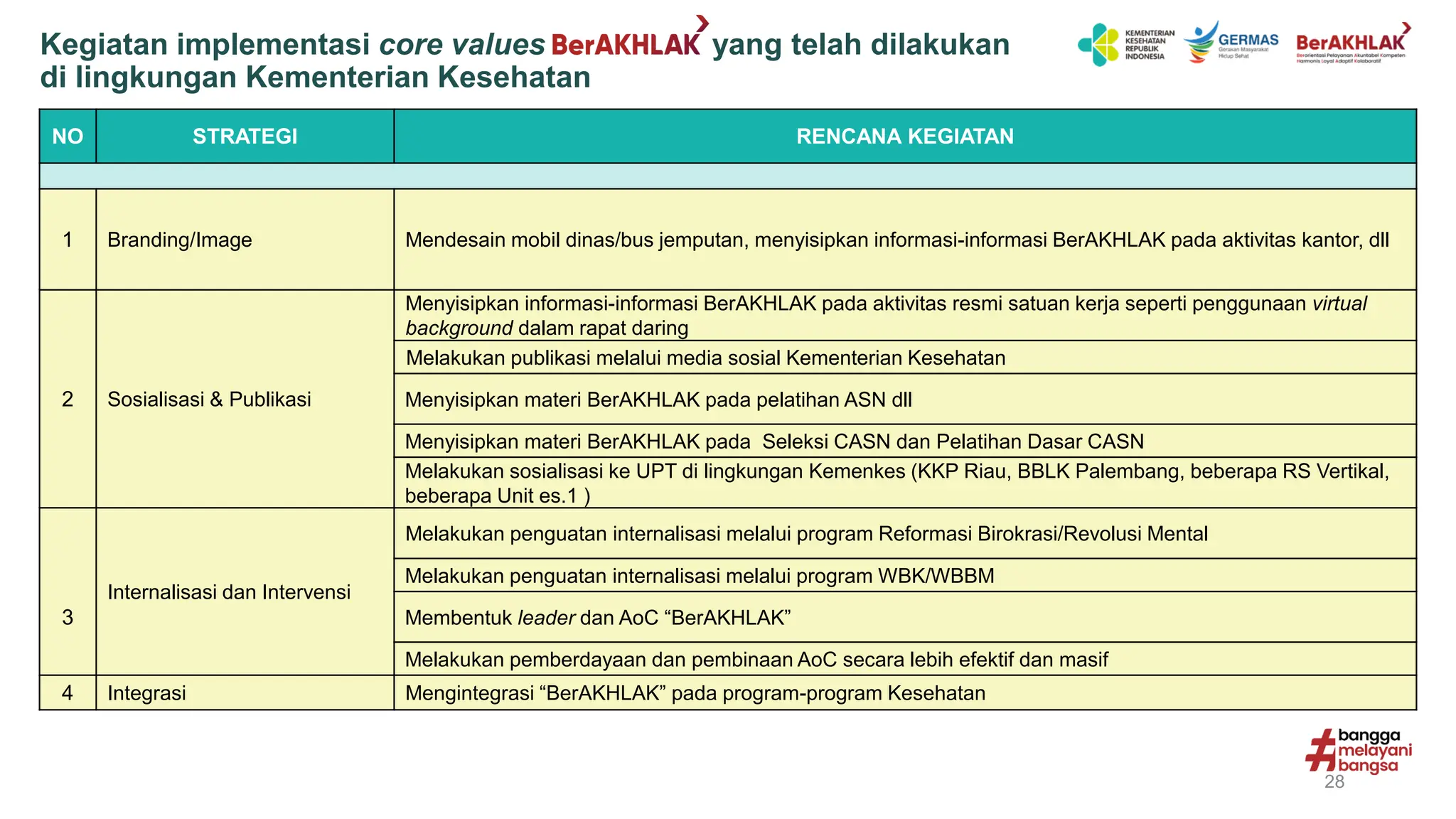 Implementasi Core values ASN BerAKHLAK & Employee Branding Bangga ...
