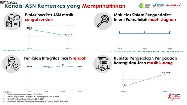 Implementasi Core values ASN BerAKHLAK & Employee Branding Bangga ...