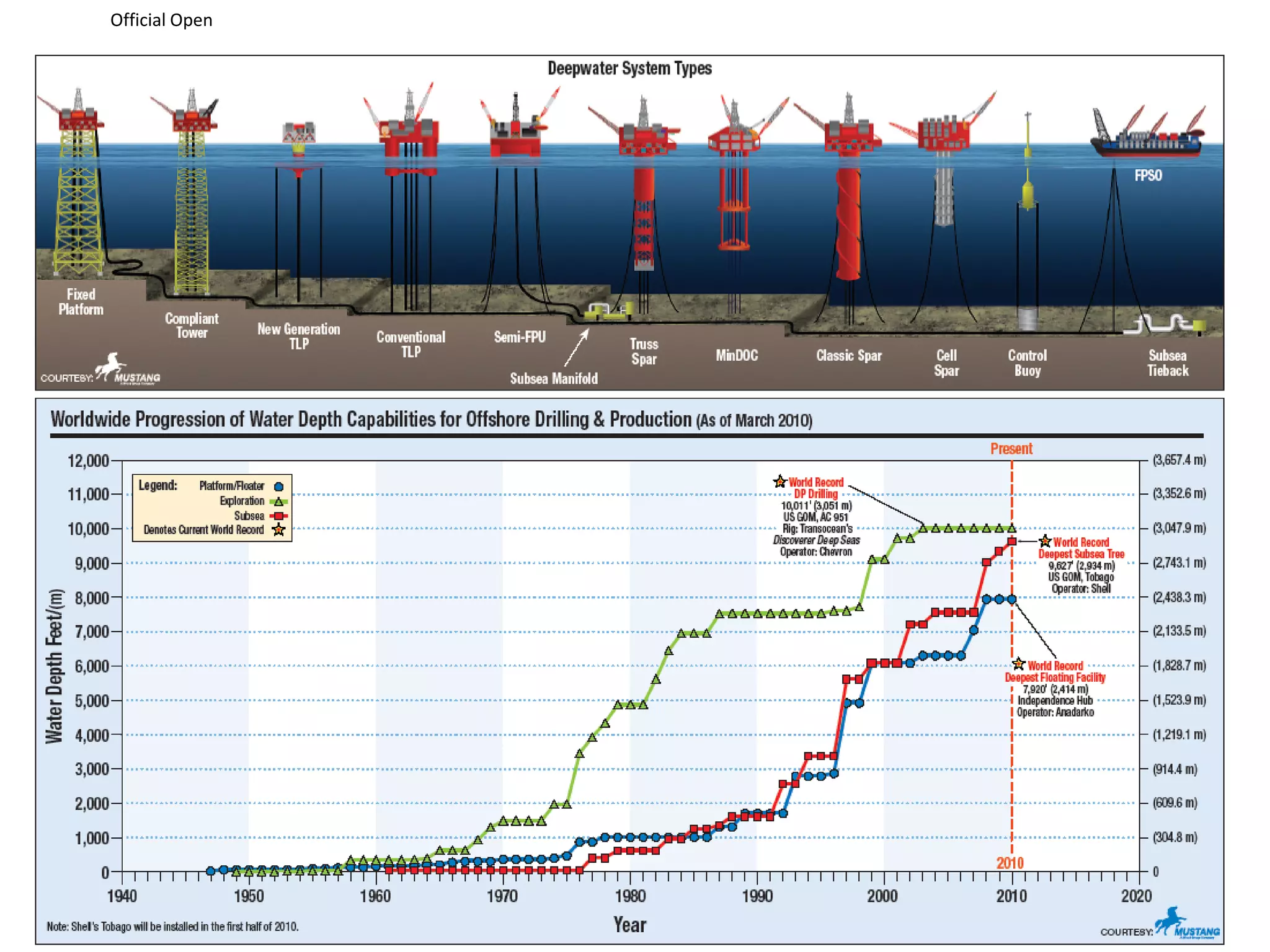 C1. Introduction to Offshore Production Tech | PDF