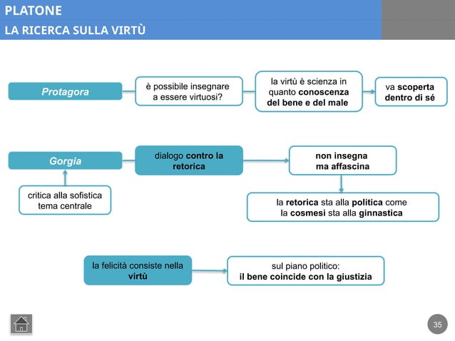 La philosophie de Platon dans l'Histoire | PPT