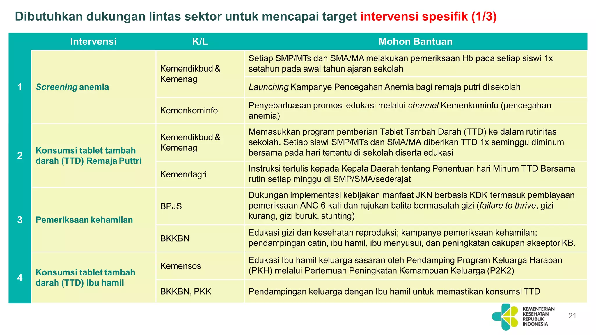 V1 Penguatan intervensi spesifik dan sensitif di bidang kesehatan tahun ...