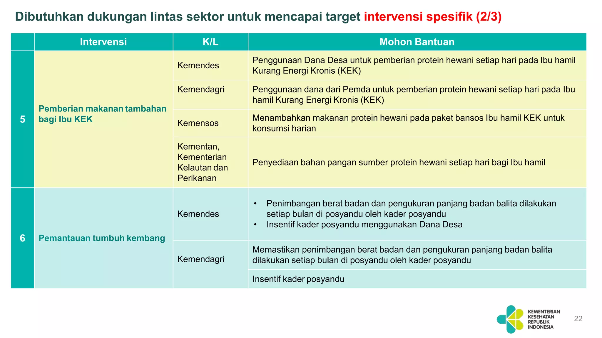 V1 Penguatan intervensi spesifik dan sensitif di bidang kesehatan tahun ...