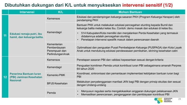 V1 Penguatan intervensi spesifik dan sensitif di bidang kesehatan tahun ...