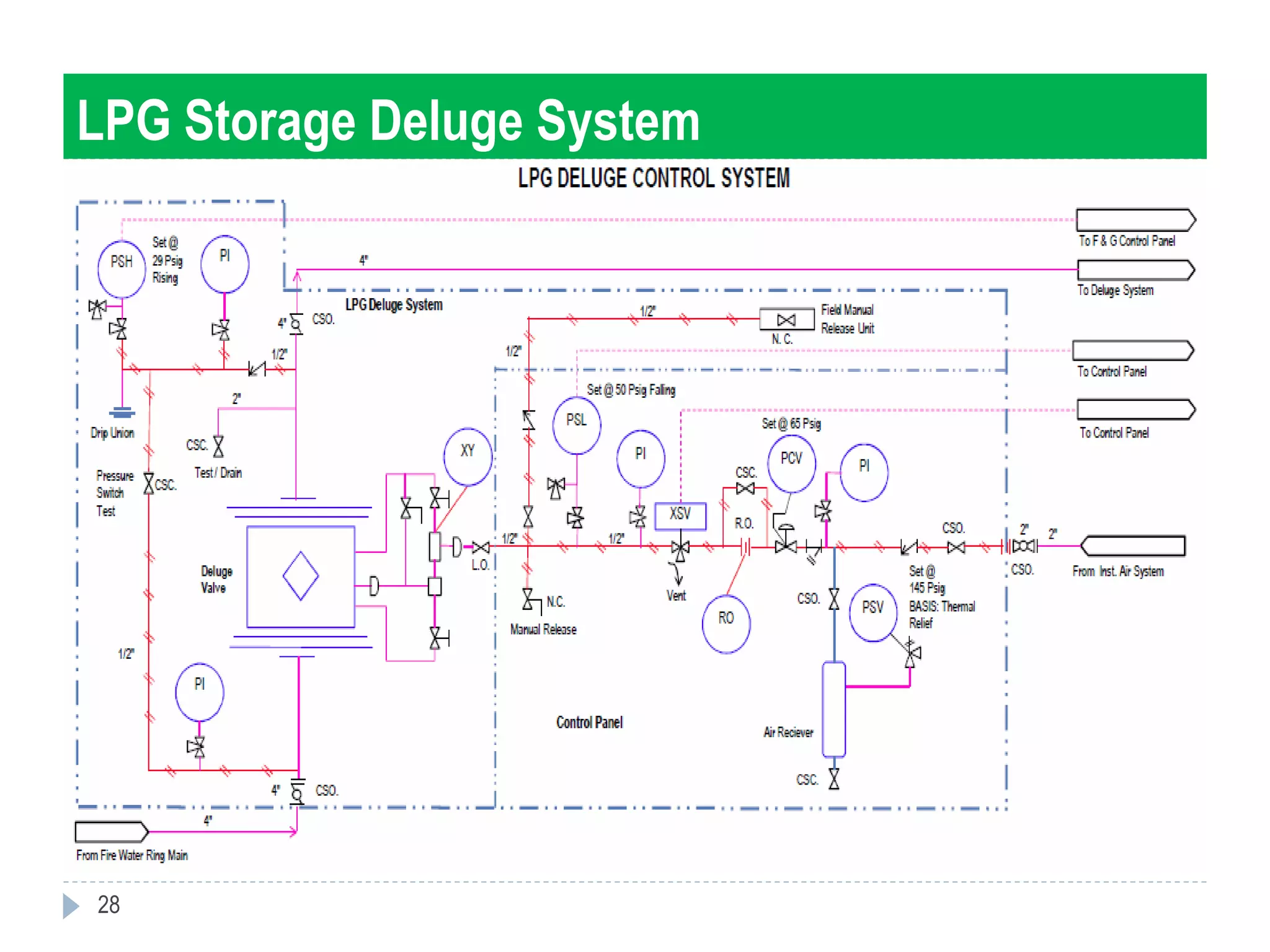V 1 presentation on safety aspects of lpg handling and storage | PPTX