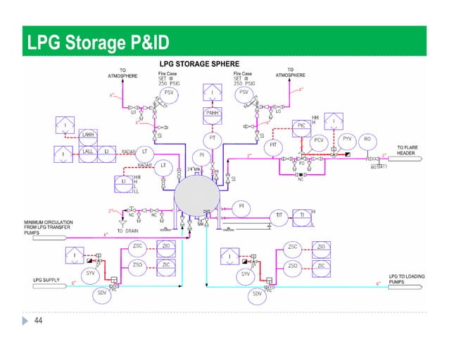 V 1 presentation on safety aspects of lpg handling and storage