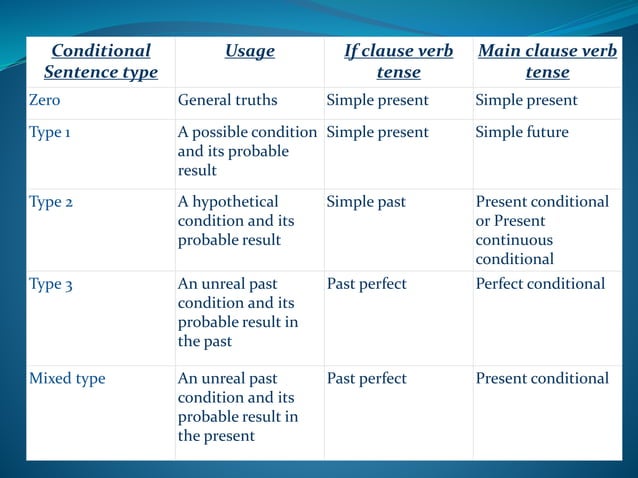 Conditionals | PPT