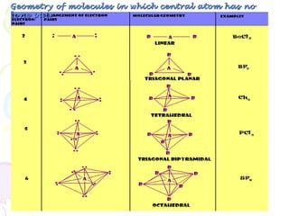 chemical bonding and molecular structure | PPT