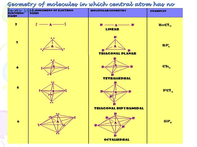 chemical bonding and molecular structure | PPT