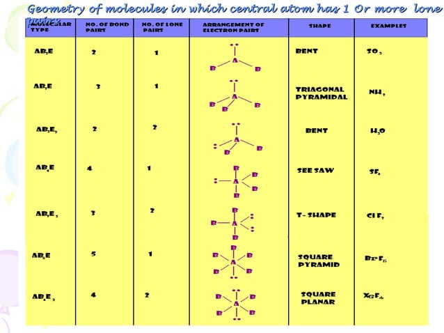 chemical bonding and molecular structure | PPT