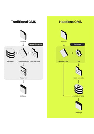 Comparing Headless CMS and Traditional CMS | PDF