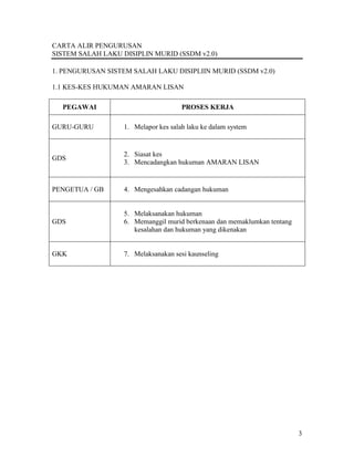 V2 carta-alir-pengurusan-sistem-salah-laku-disiplin-murid | PDF