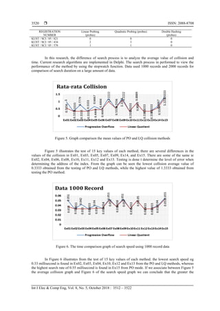 Performance Analysis of Hashing Mathods on the Employment of App | PDF
