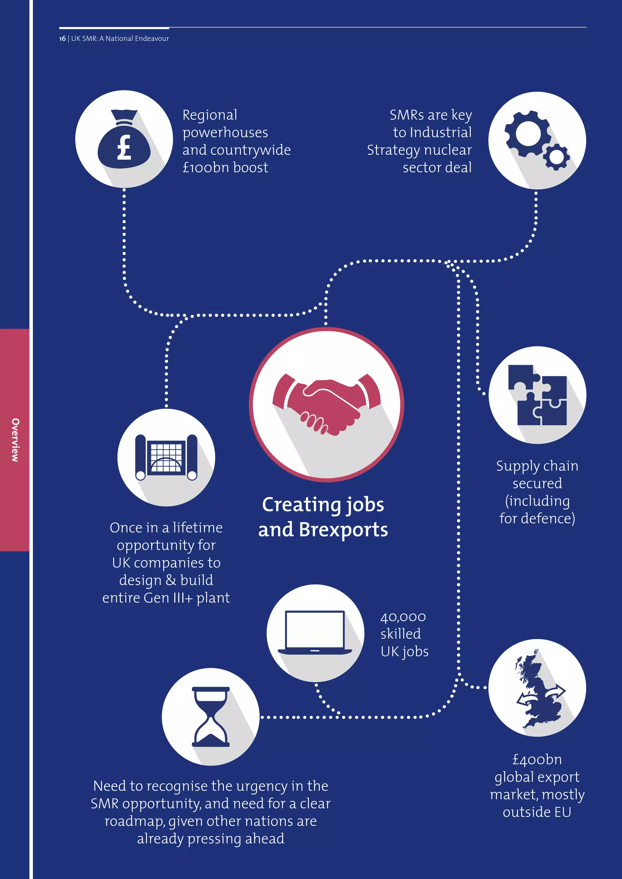 UK Small Modular Reactors: A National Endeavour | PDF