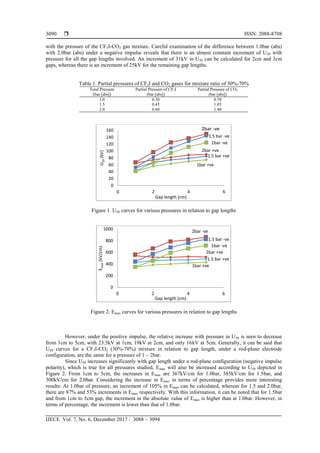 Pressurized CF 3 I-CO Gas Mixture under Lightning Impulse and its Solid ...