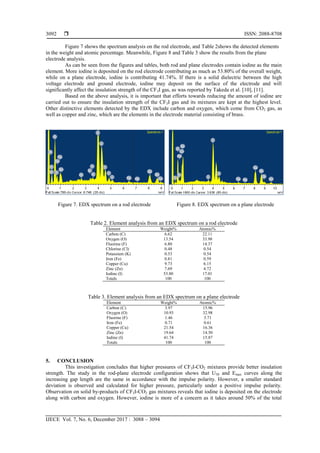 Pressurized CF 3 I-CO Gas Mixture under Lightning Impulse and its Solid ...