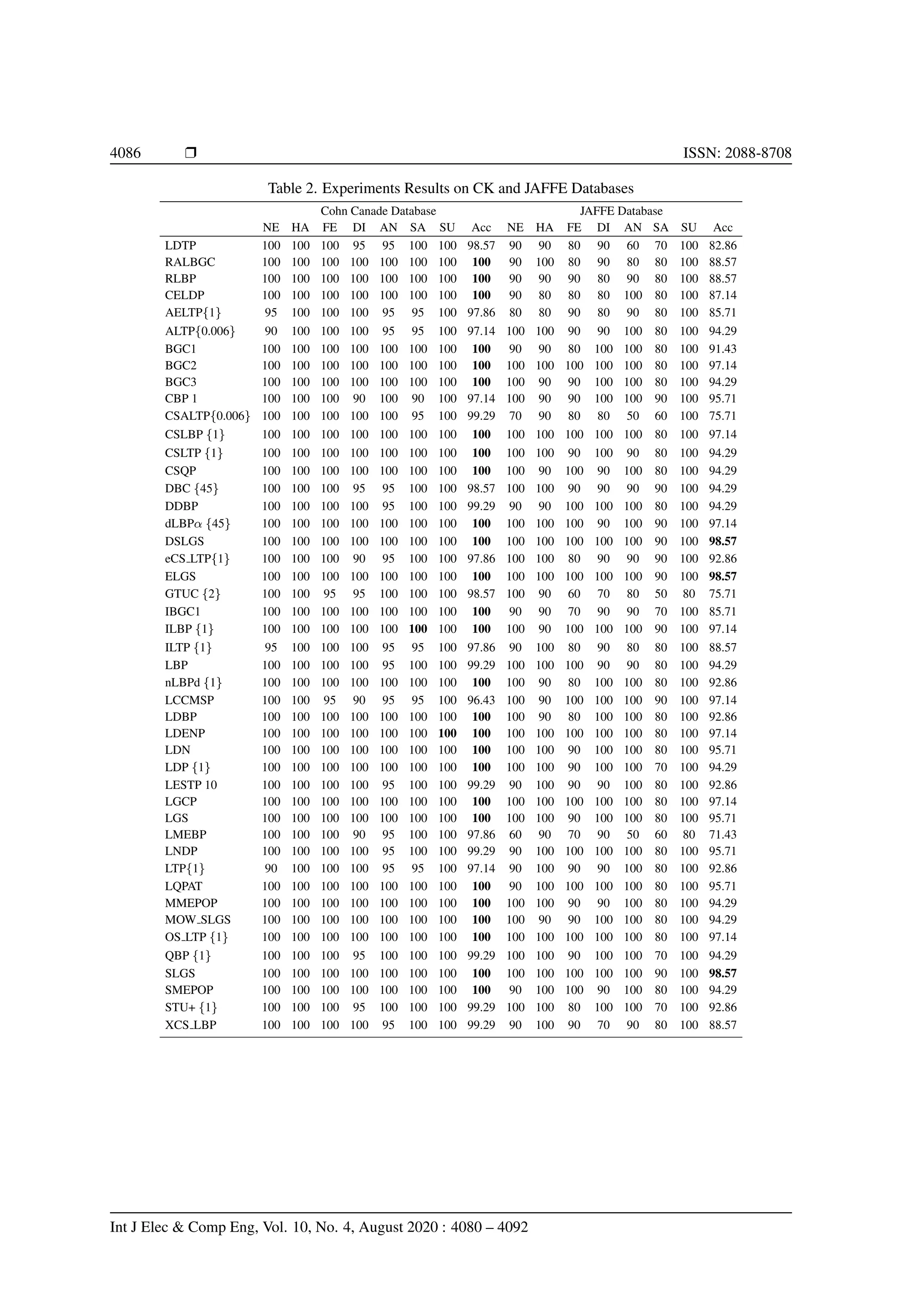 Local Feature Extraction Based Facial Emotion Recognition A Survey Pdf