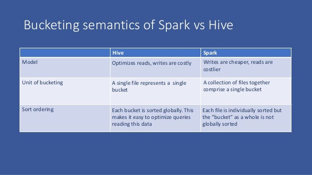 Hive Bucketing in Apache Spark Hive Bucketing in Apache Spark
