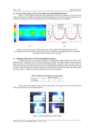 Electric Filed Intensity of the Lightning Strikes on Lightning Air ...