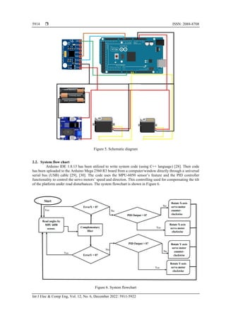 A self-balancing platform on a mobile car | PDF