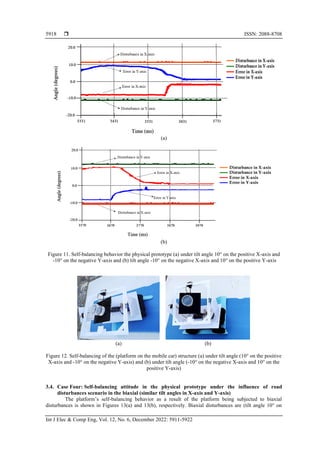 A self-balancing platform on a mobile car | PDF