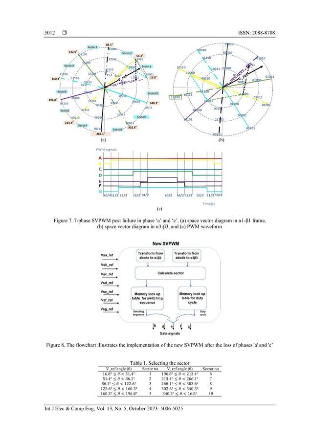 Control of 7-phase permanent magnet synchronous motor drive post three failures | PDF