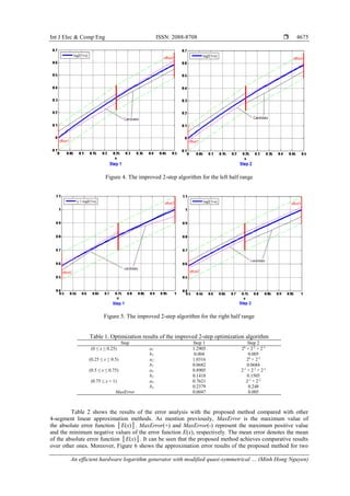 An efficient hardware logarithm generator with modified quasi-symmetrical approach for digital ...