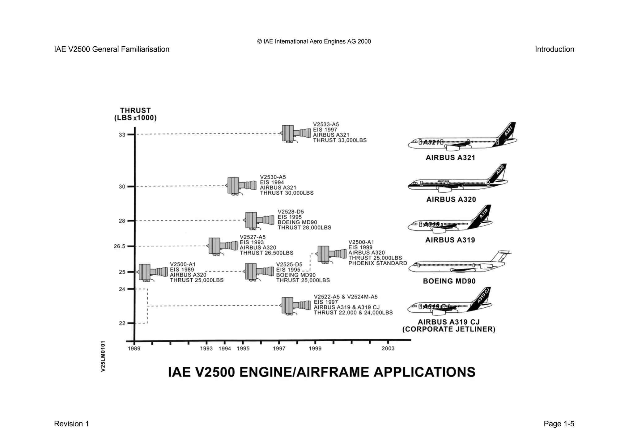 V2500 gf issue 01 | PDF | Aviation Industry | Industries