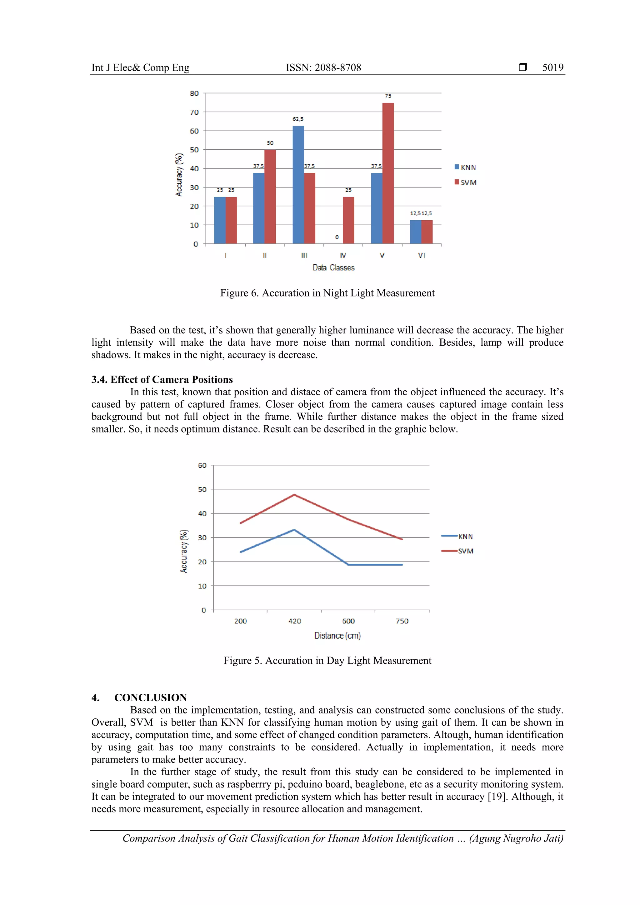 Comparison Analysis of Gait Classification for Human Motion Identification Using Embedded ...