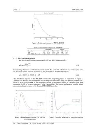 Optimised control using Proportional-Integral-Derivative controller tuned using internal model ...