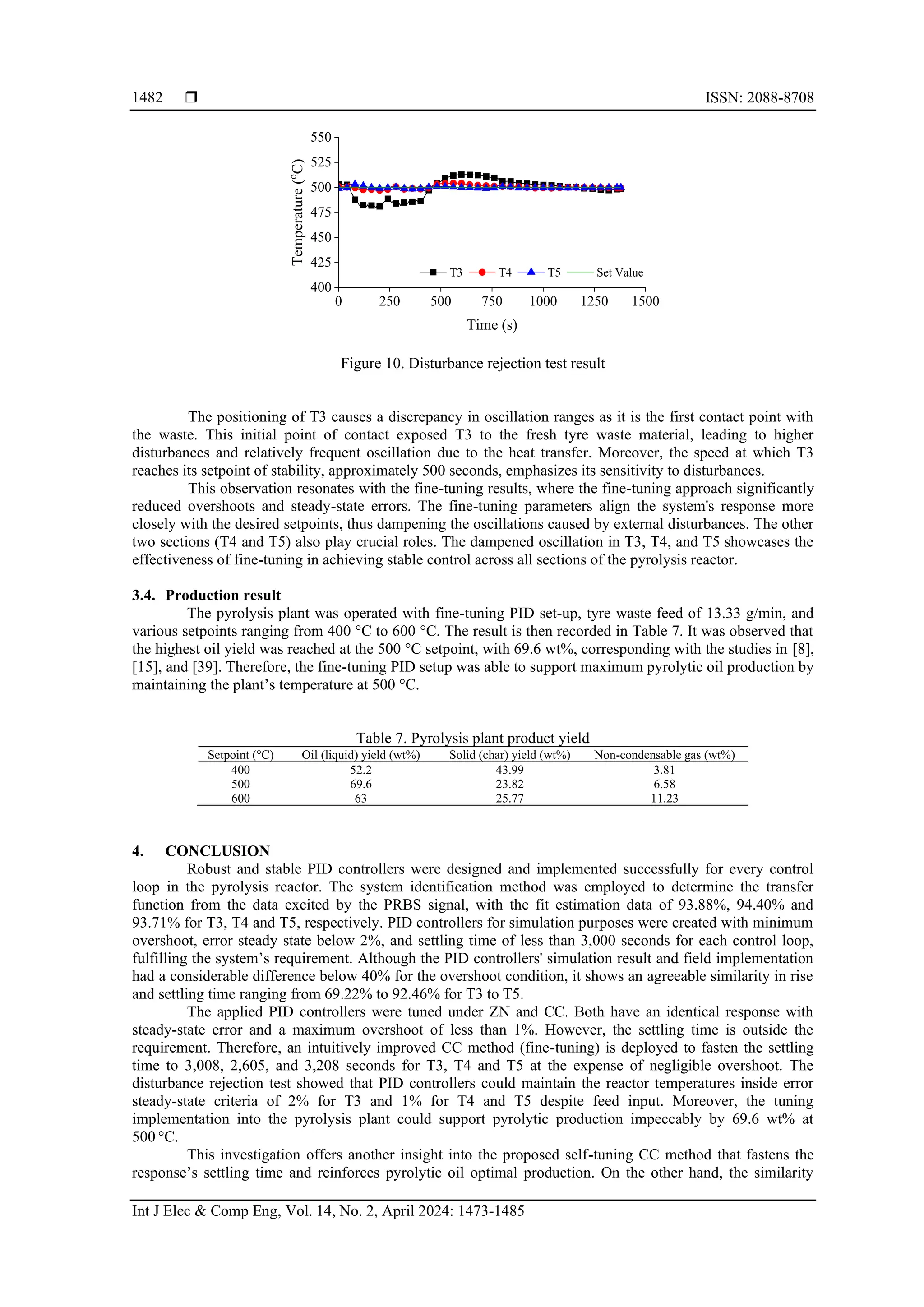 Pyrolysis process control: temperature control design and application for optimum process ...