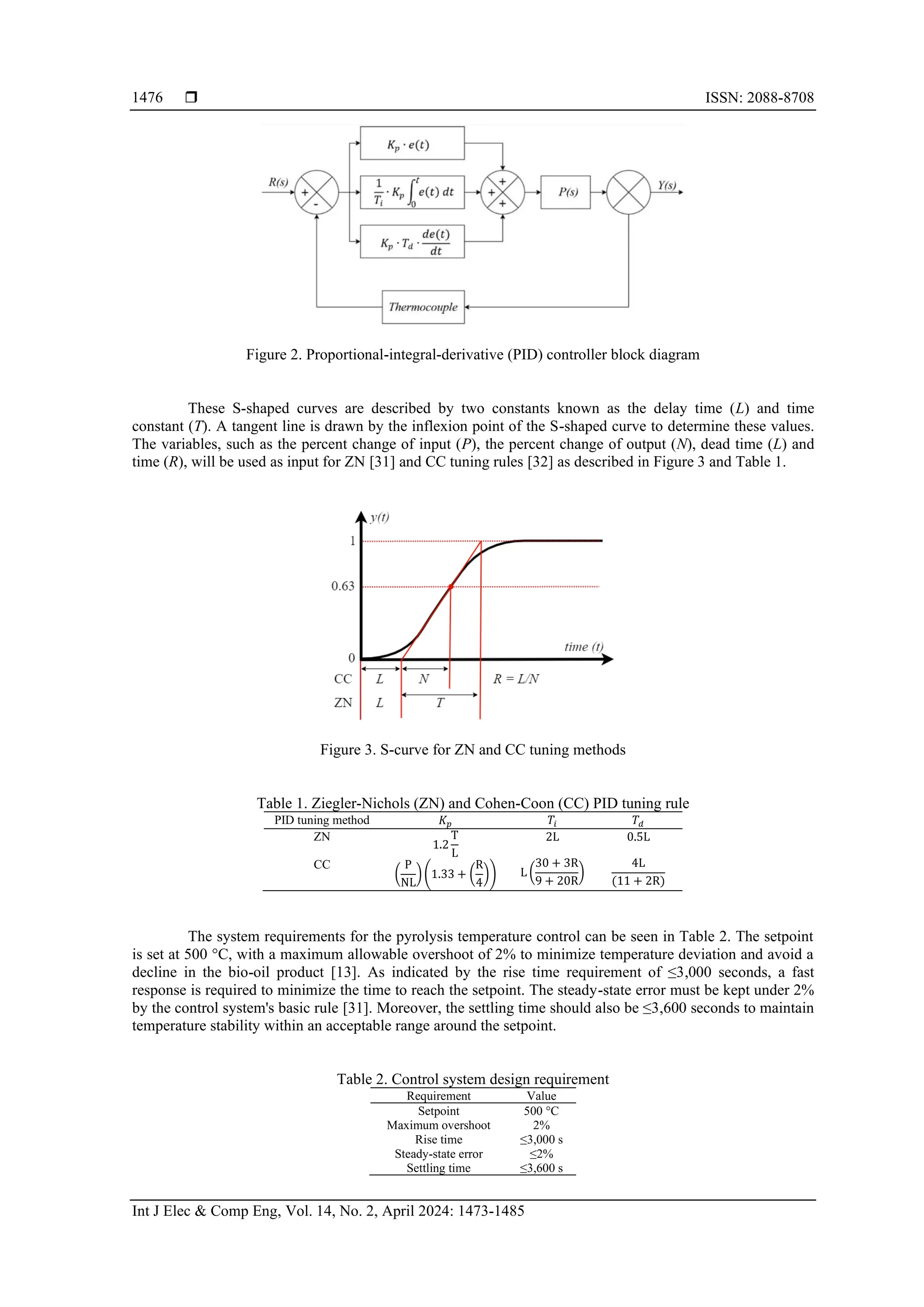Pyrolysis process control: temperature control design and application for optimum process ...