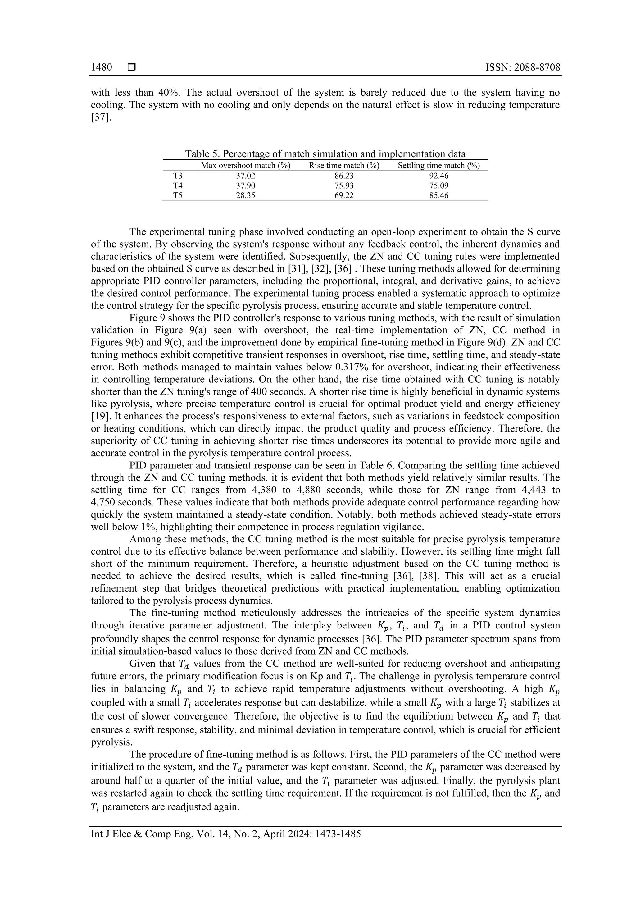 Pyrolysis process control: temperature control design and application ...