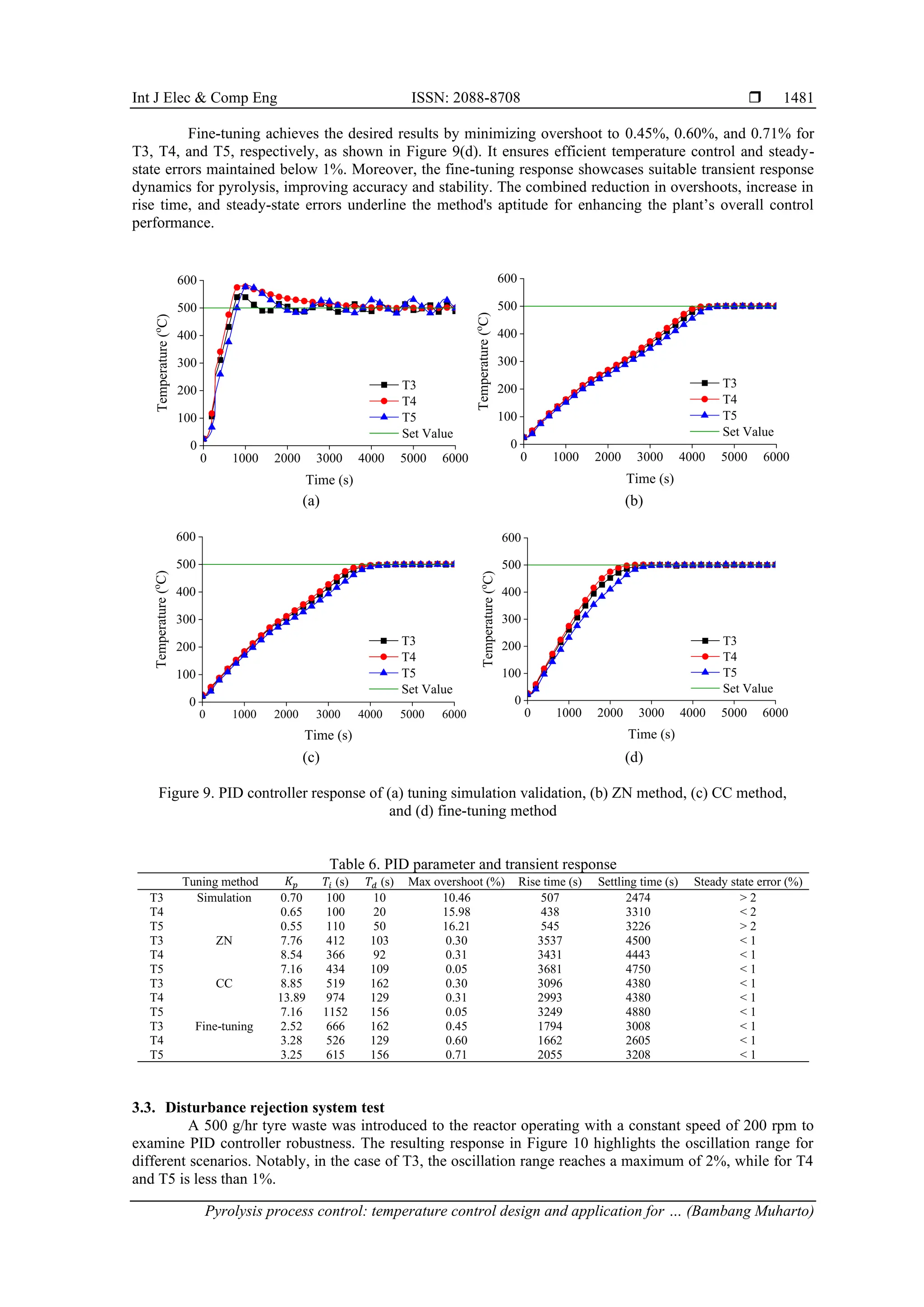 Pyrolysis process control: temperature control design and application ...