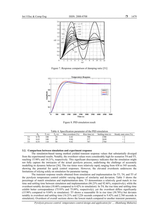 Pyrolysis process control: temperature control design and application for optimum process ...
