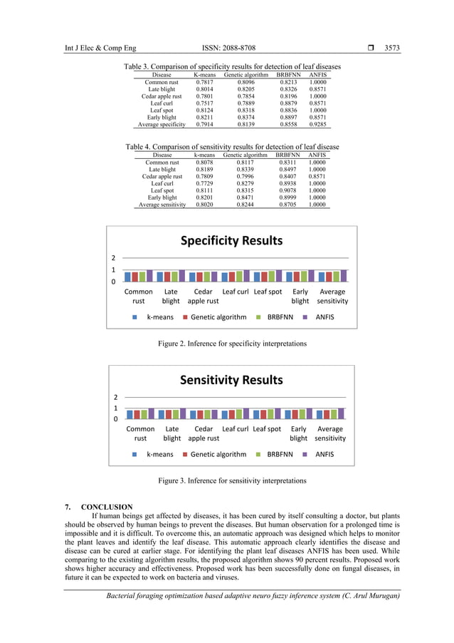 Bacterial foraging optimization based adaptive neuro fuzzy inference system | PDF