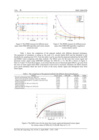 Chaotic signals denoising using empirical mode decomposition inspired by multivariate denoising ...
